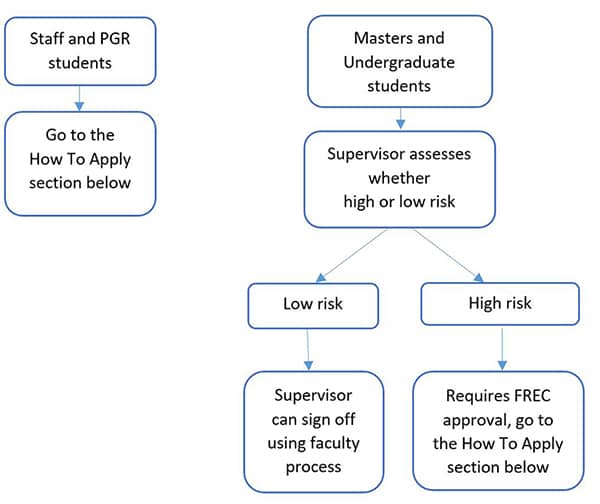 Applying for ethical approval - Research ethics | UWE Bristol